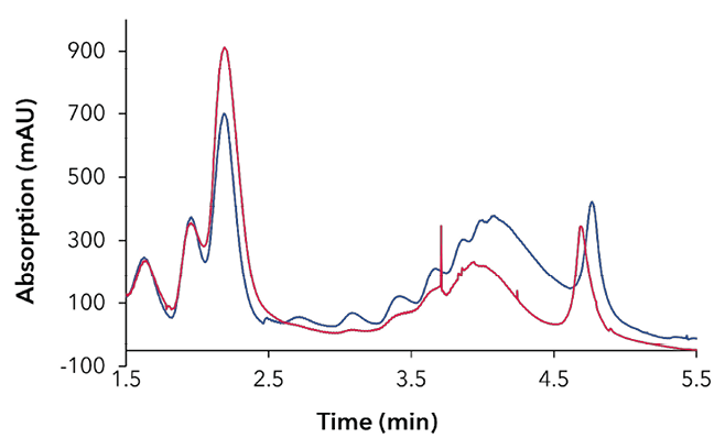 Reliable Polysome Profiling with FPLC