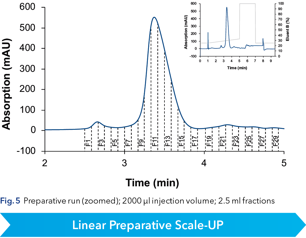 Peptide Purification Scale-Up with HPLC
