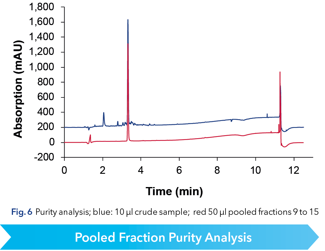 Peptide Purification Scale-Up with HPLC