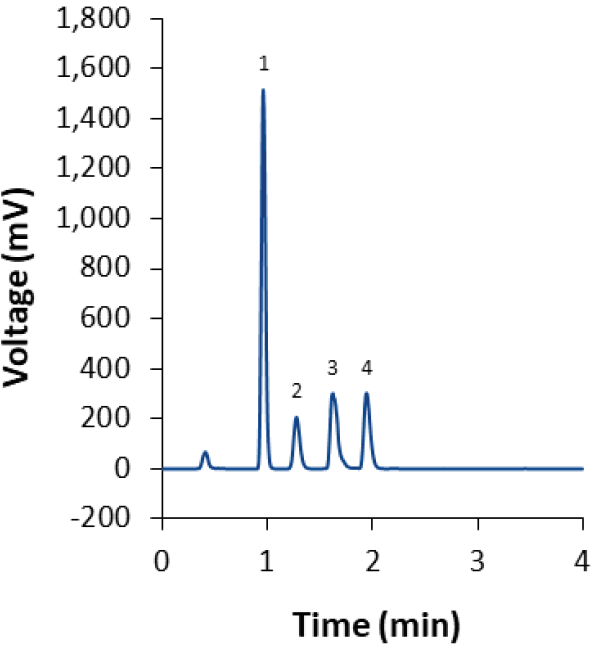HPLC Analysis of Lipids in LNP Formulations