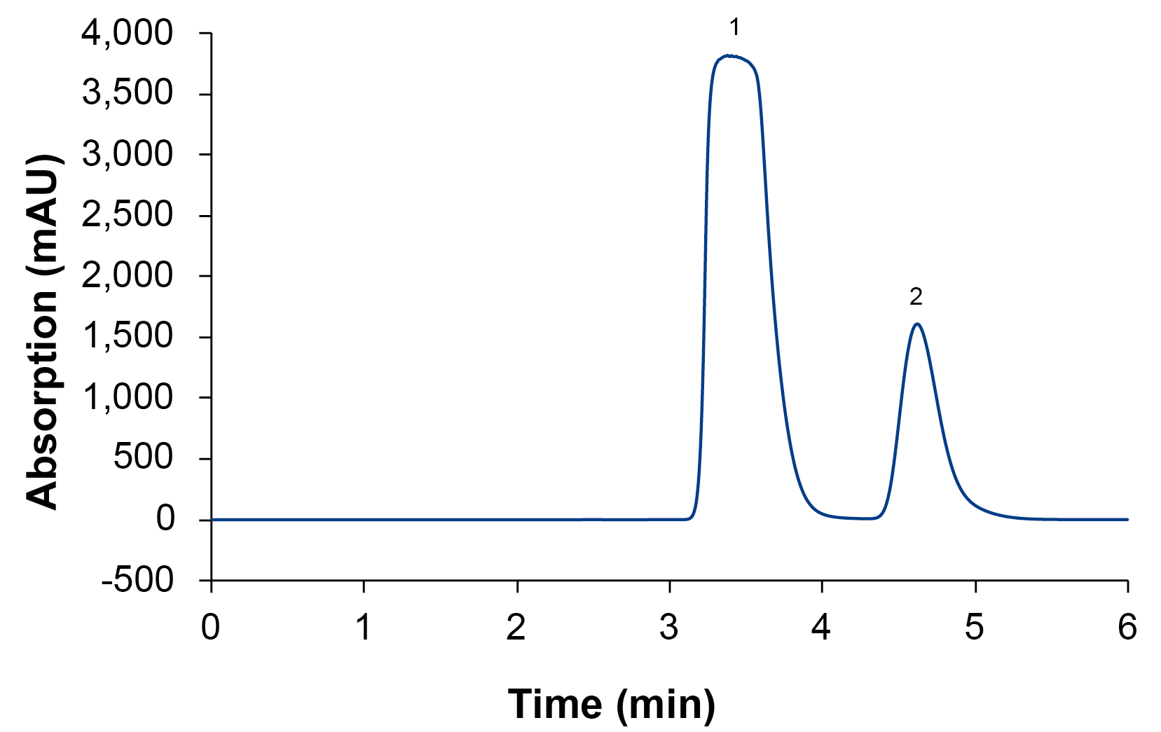 Stacked Injection in Preparative Chromatography