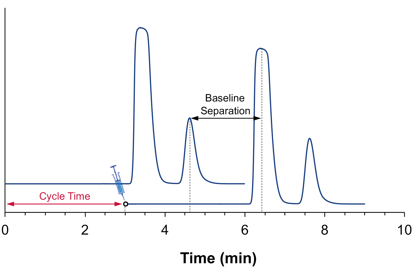 Stacked Injection in Preparative Chromatography