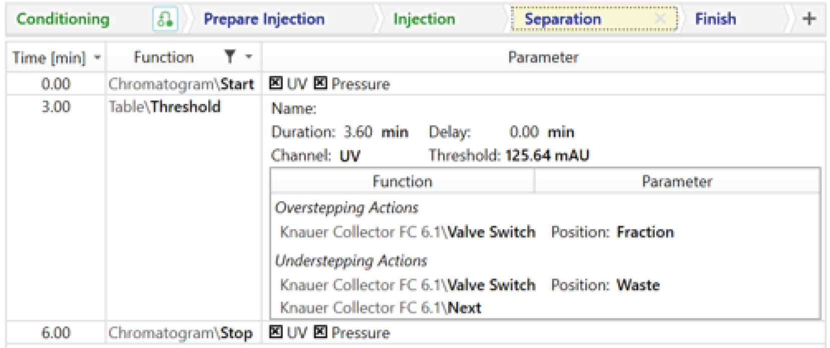 Stacked Injection in Preparative Chromatography