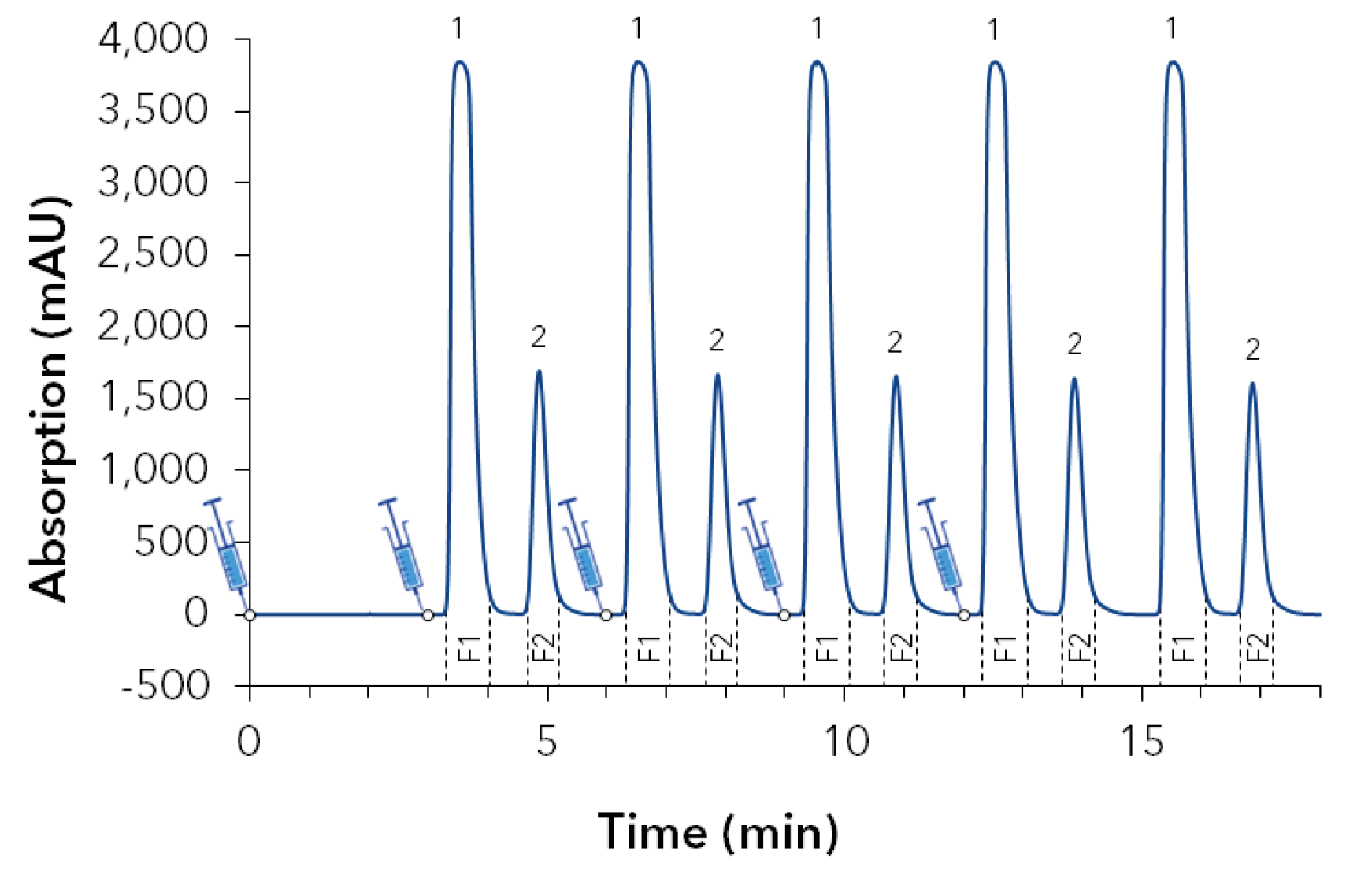 Stacked Injection in Preparative Chromatography