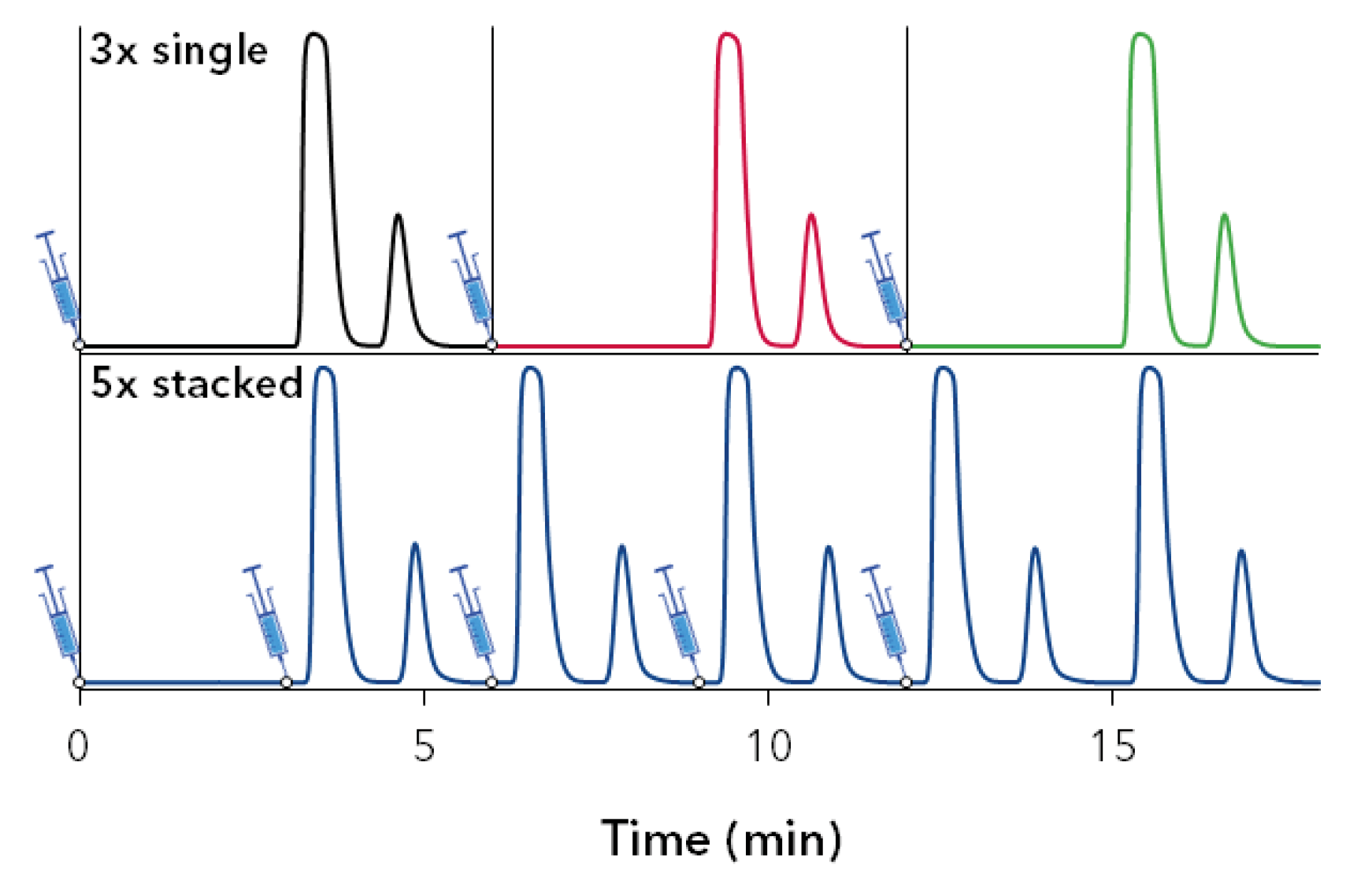 Stacked Injection in Preparative Chromatography