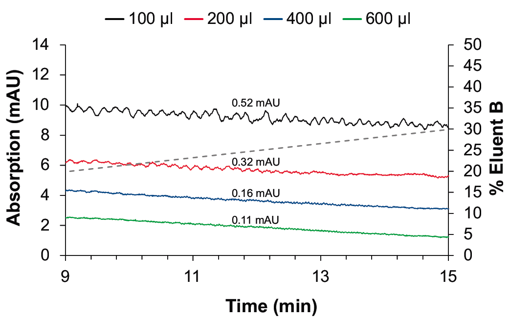 Optimize HPLC-UV Baseline for TFA Applications