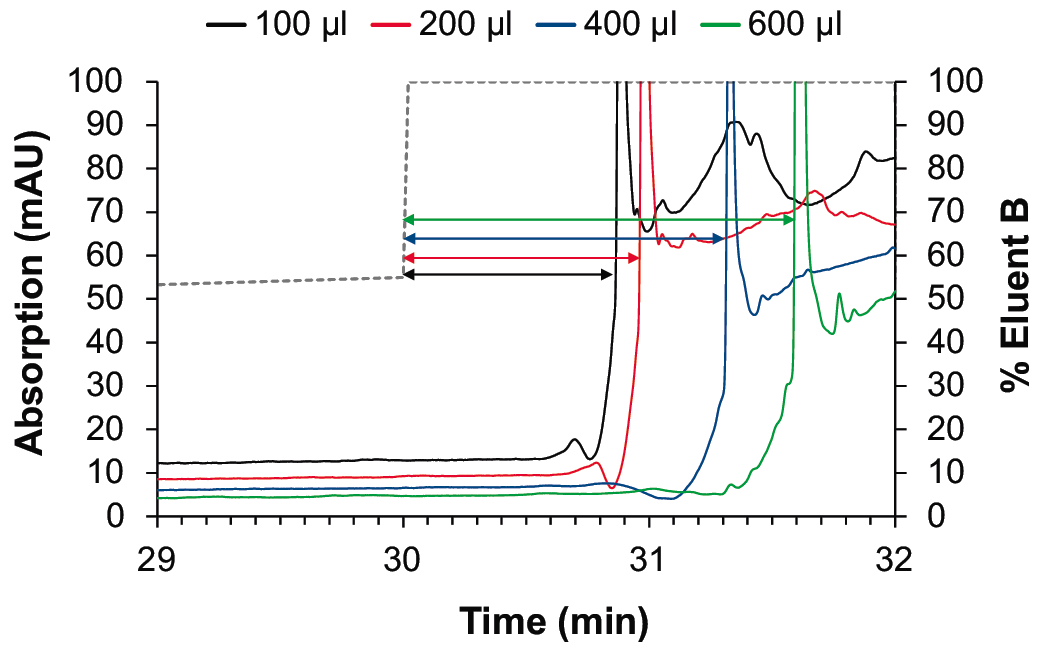 Optimize HPLC-UV Baseline for TFA Applications