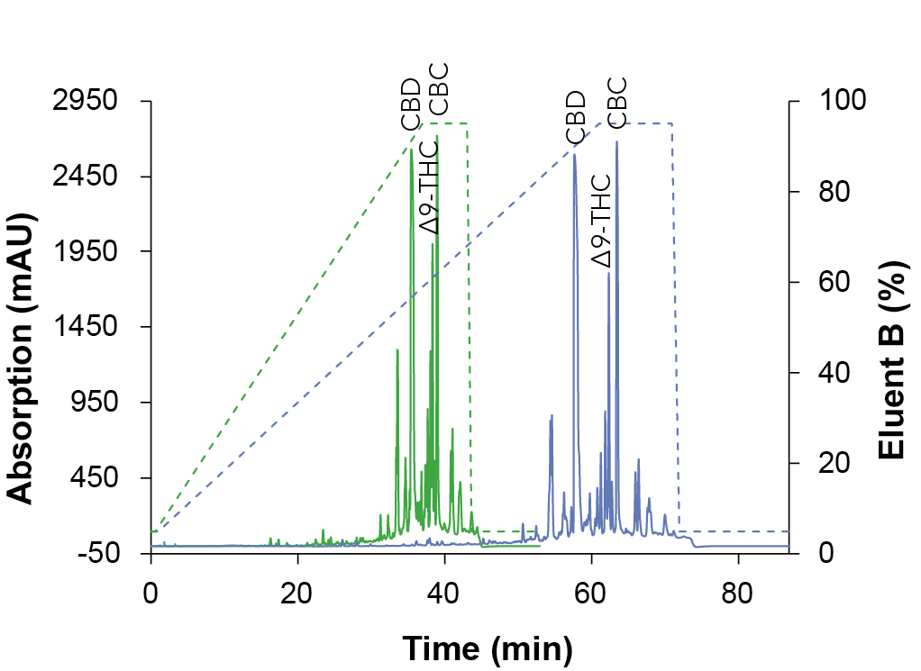 CBD Purification via HPLC: Method Development & Scale-Up