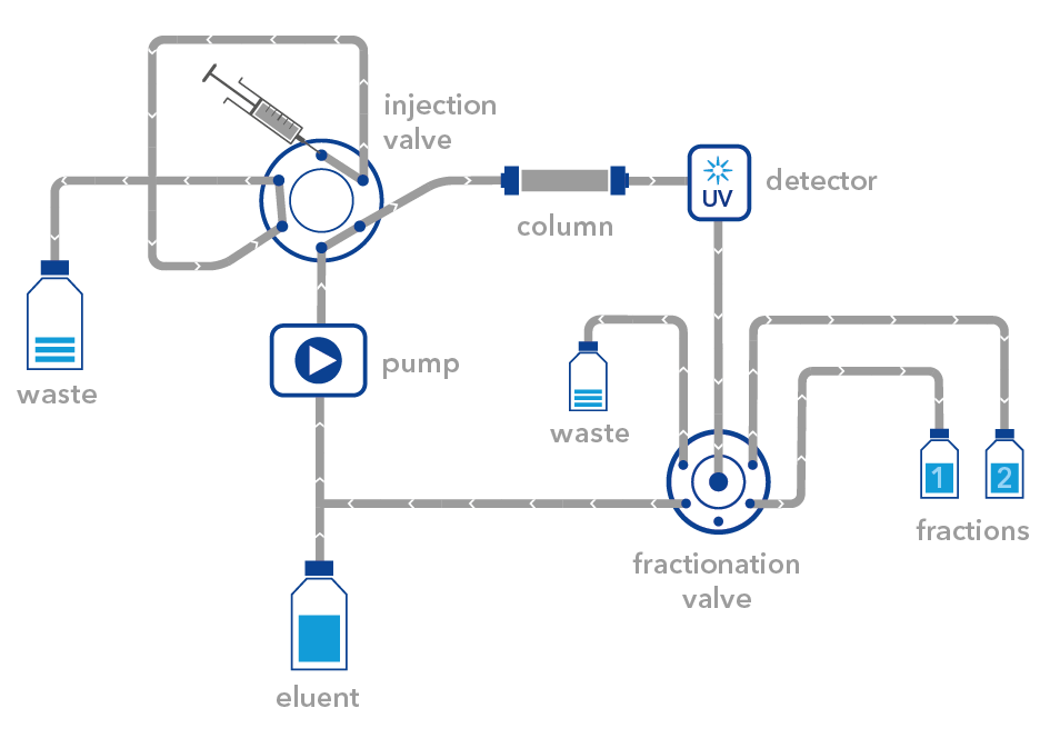 HPLC Peak Recycling: Two Methods Compared
