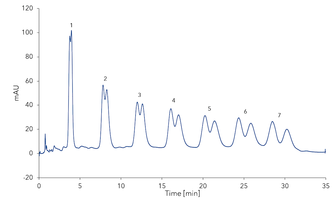 HPLC Peak Recycling: Two Methods Compared