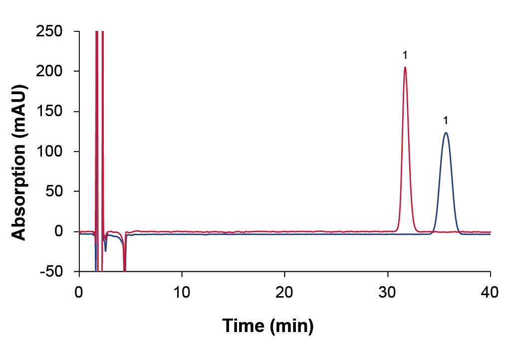 The Heat is On – Thermal optimization of HPLC systems with the KNAUER