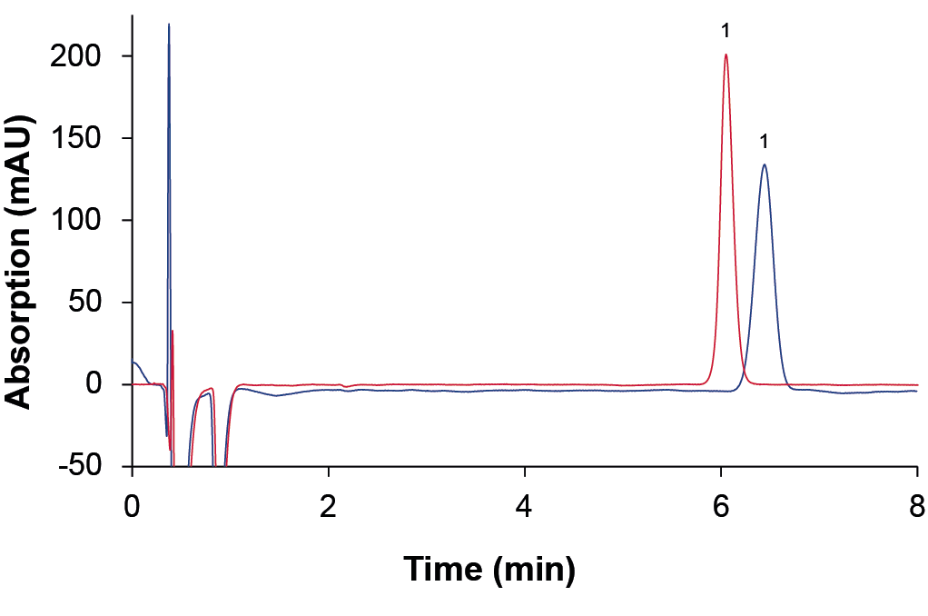 The Heat is On – Thermal optimization of HPLC systems with the KNAUER