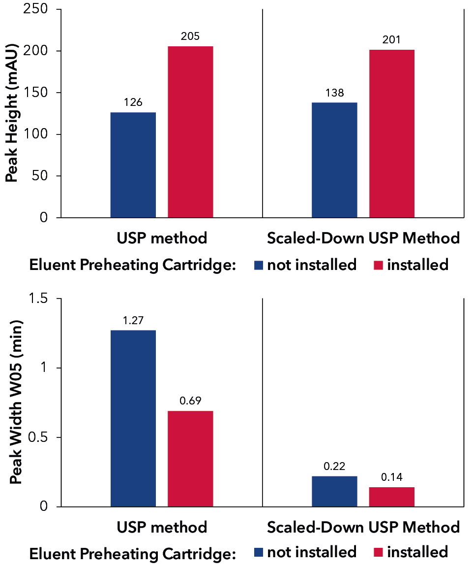 The Heat is On – Thermal optimization of HPLC systems with the KNAUER