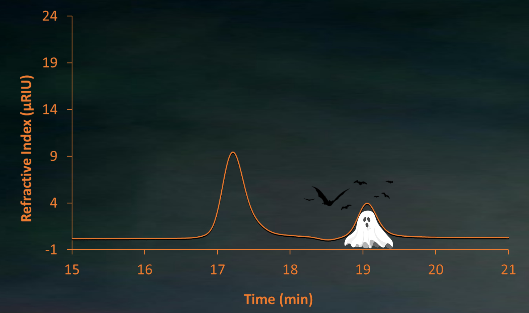 Mastering GPC/SEC: A Simple Guide to Unmasking Ghost Peaks