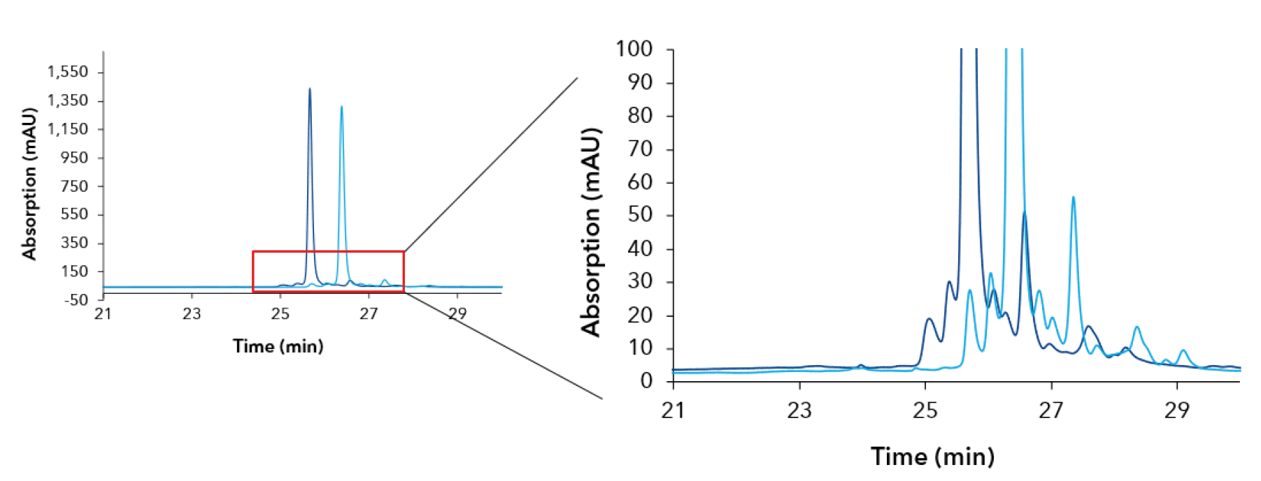 Oligonucleotide Column Screening | KNAUER