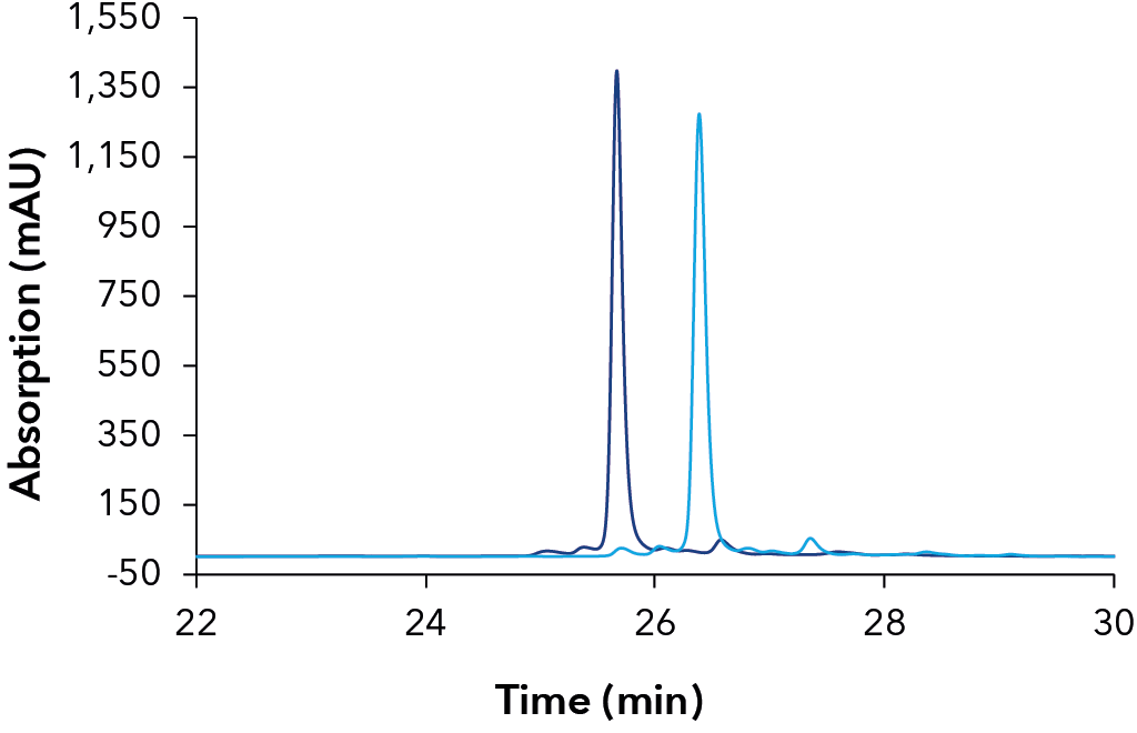 Oligonucleotide Column Screening | KNAUER