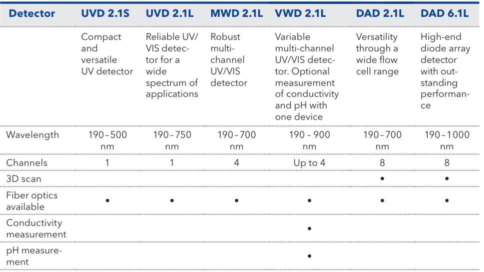 AZURA Lab prep System – Versatile Preparative HPLC