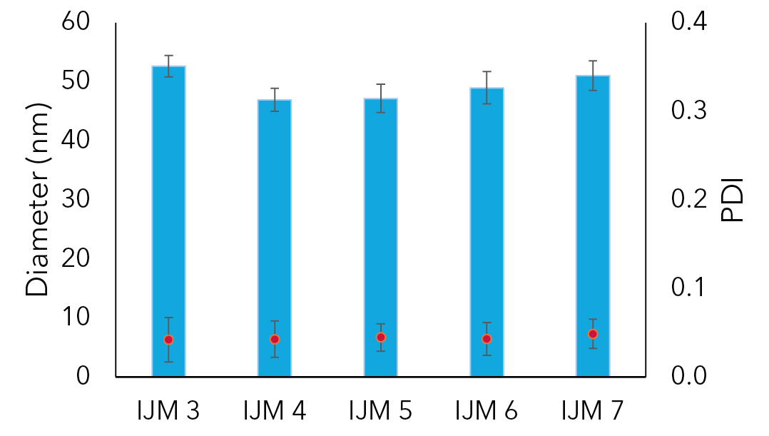 LNP Formulation Scale-Up with Reynolds Number Method VPH0084