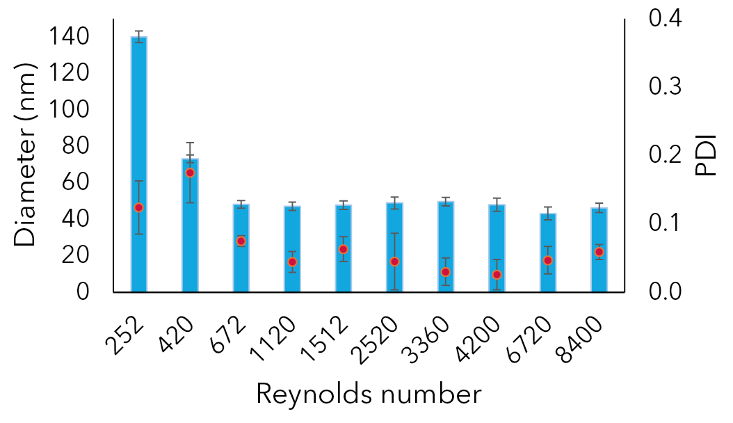 LNP Formulation Scale-Up with Reynolds Number Method VPH0084