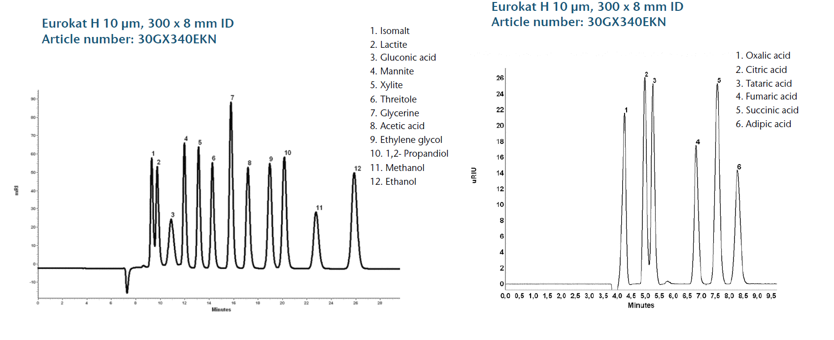 HPLC Columns for Sugars, Organic Acids & Alcohols