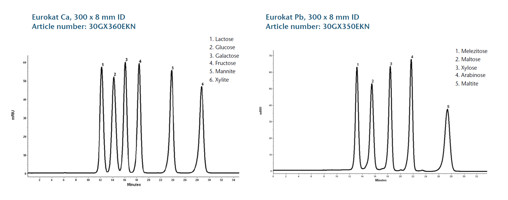 HPLC Columns for Sugars, Organic Acids & Alcohols