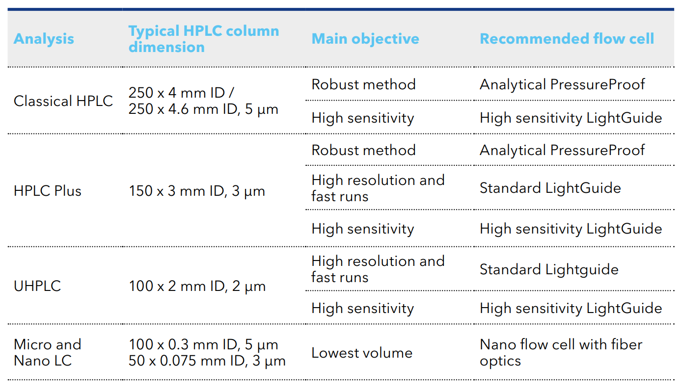 Flow Cells for HPLC – High-Precision Detection Solutions