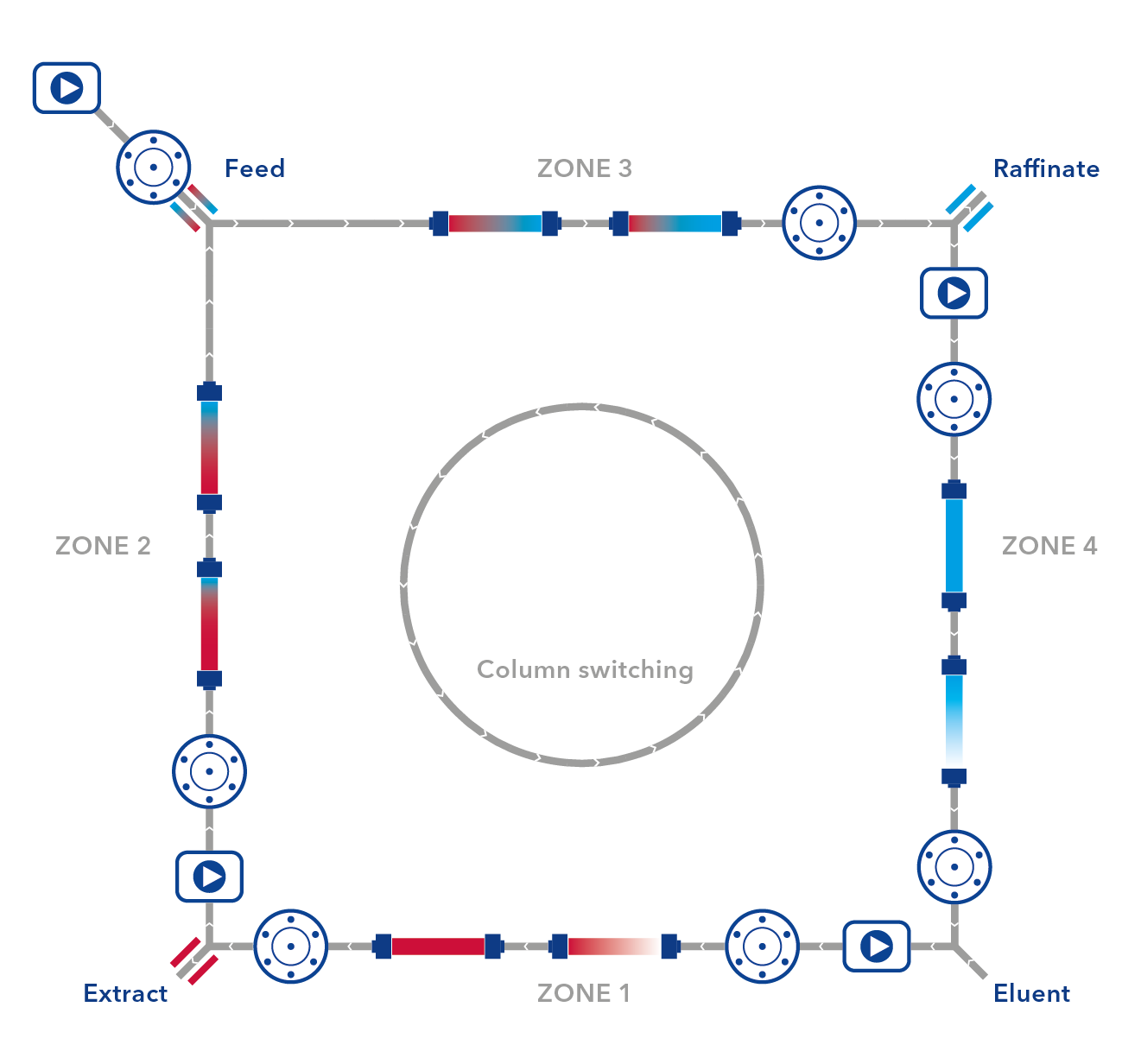 SMB – Scalable and Efficient Chromatography Solutions